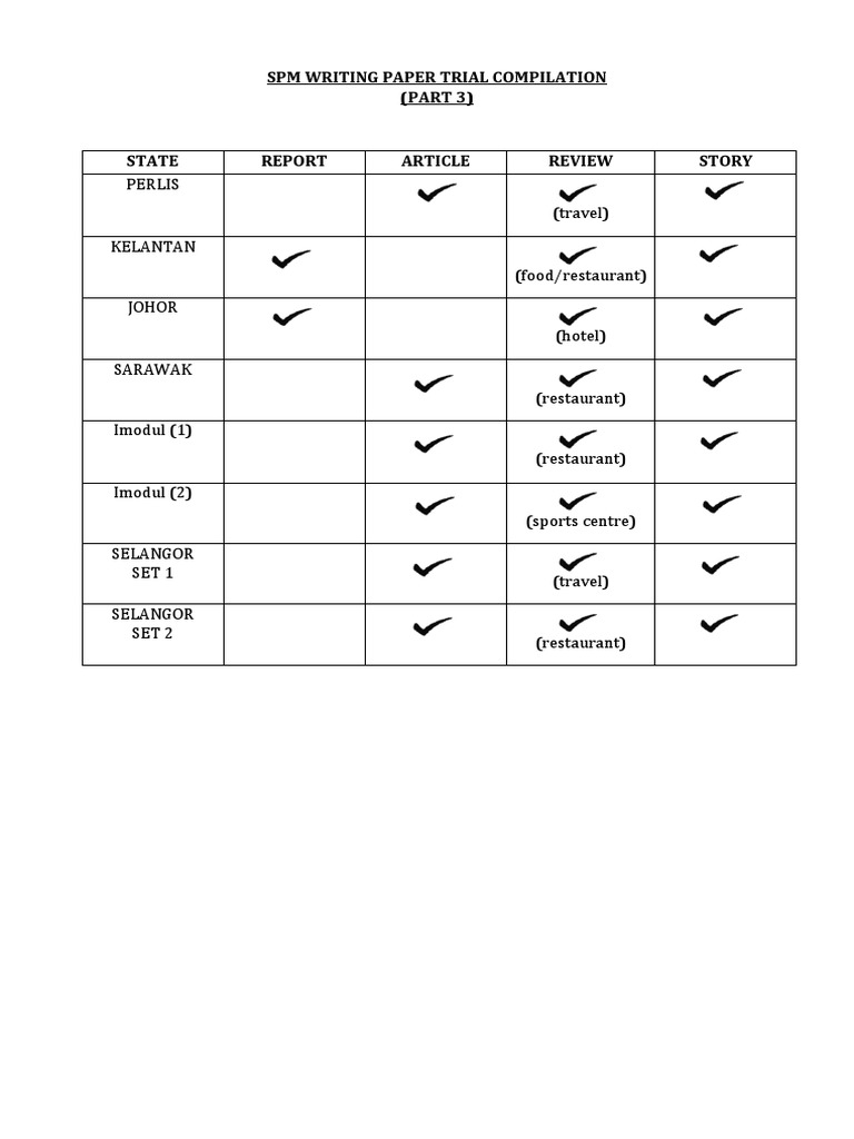 SPM Writing Paper Trial Compilation | PDF | Communication