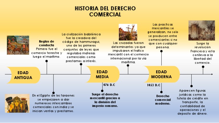 Linea de Tiempo Origen Derecho Comercial | PDF | Comercio | Economias