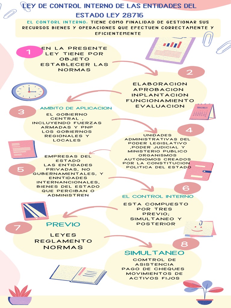 Ley de Control Interno de Las Entidades Del Estado 28716 | PDF | Estado (política) | Economias