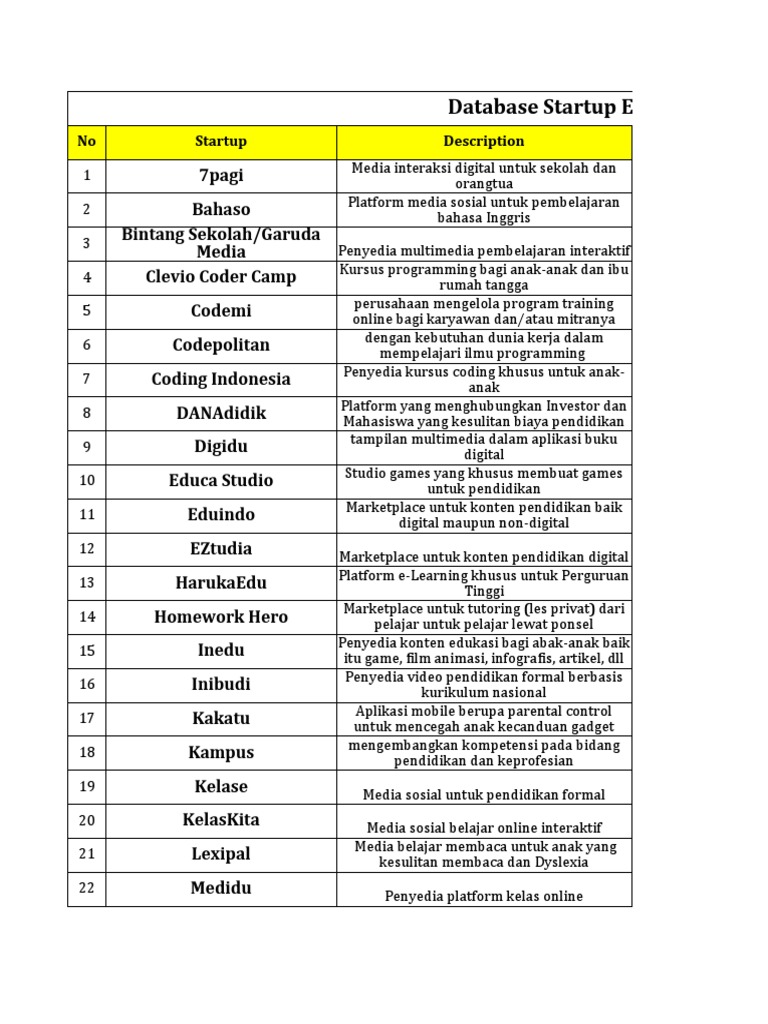 Public Database Startup Edtech Indonesia 2015 Pdf Komputer