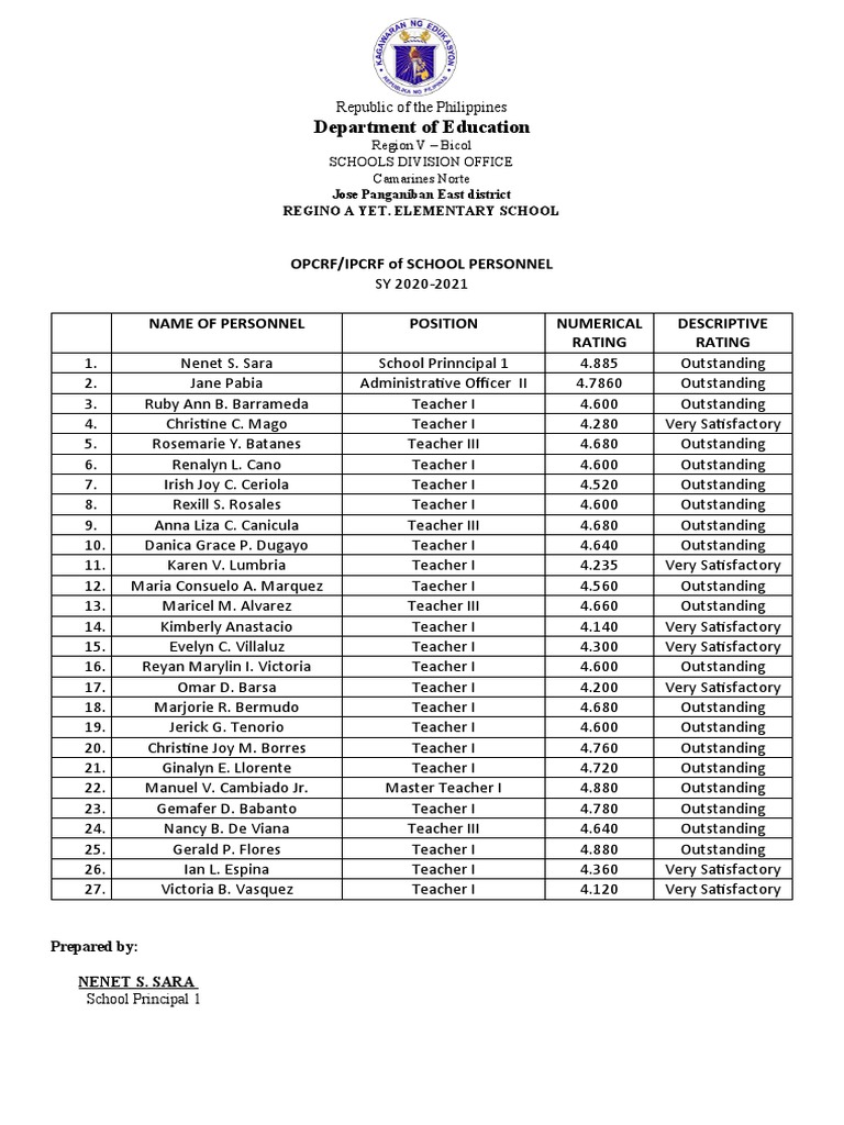 IPCRF Transmittal 2021 | PDF