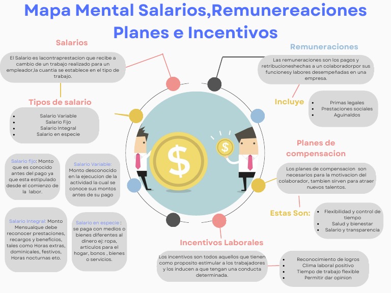 Mapa Mental Salarios, Remunereaciones Planes e Incentivos | PDF | Salario | Business