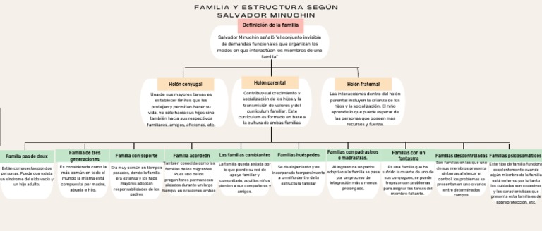 Estructura y familia Salvador Minuchin ÁNGEL ESAÚ ATONAL RAMÍREZ | PDF ...