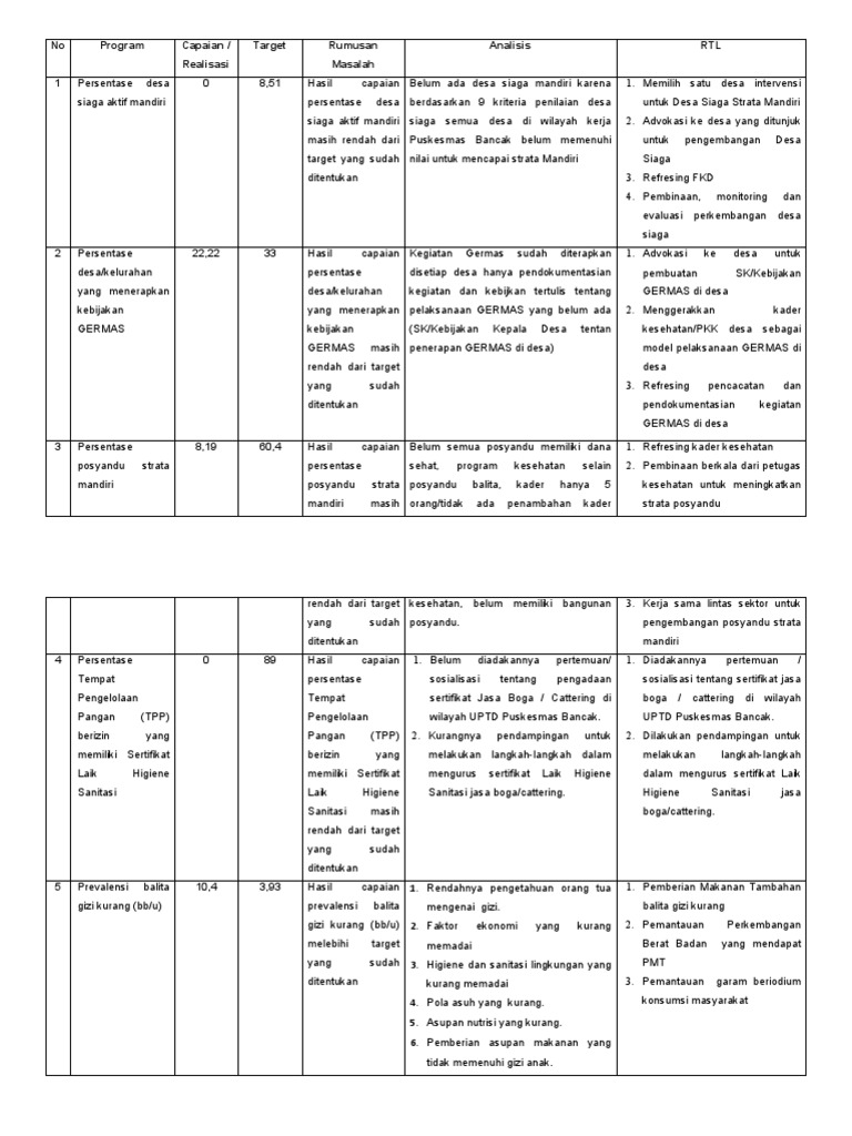 Rekapan Capaian Di Bawah Target | PDF