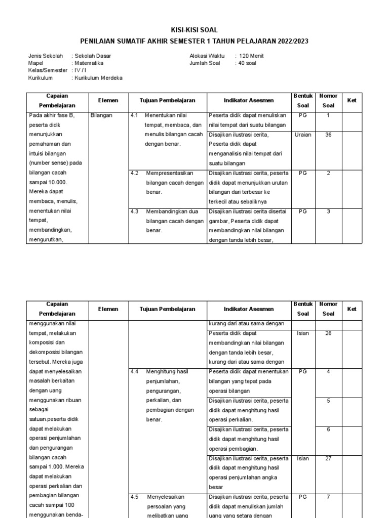 Kisi-Kisi PAS Matematika Kelas 4 IKM | PDF | Metode & Bahan Ajar