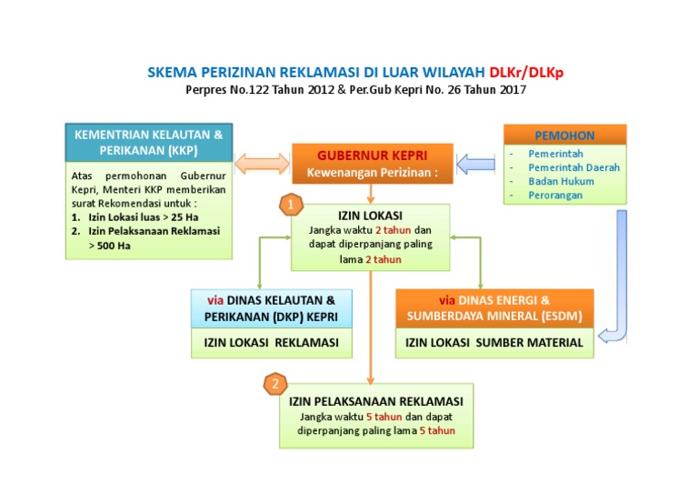 skema perizinan reklamasi di luar DLKr-DLKp | PDF