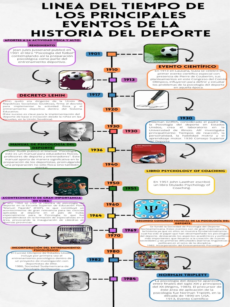 Infografia Línea Del Tiempo de Lo Principales Eventos de La Historia Del Deporte Timeline Doodle ...