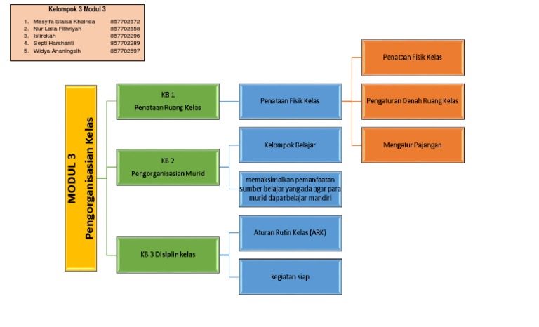 Peta Konsep Modul 3 - Pemb. Kelas Rangkap | PDF