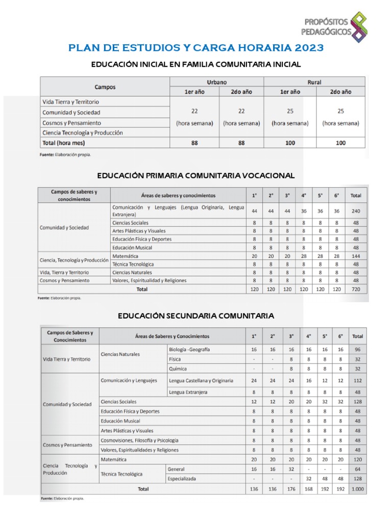 Plan de Estudios y Carga Horaria 2023 | PDF