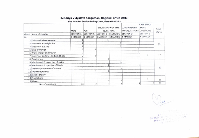 Class XI Physics Exam Blueprint | PDF