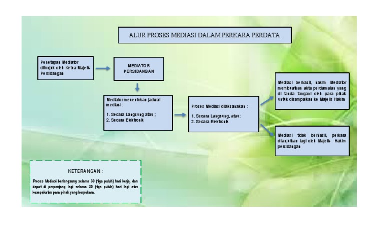 Mediasi Perdata: Alur dan Proses Mediasi dalam Penyelesaian Sengketa ...