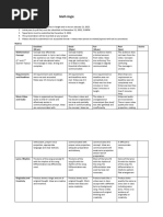 Deped Standard Table of Specification Format | PDF