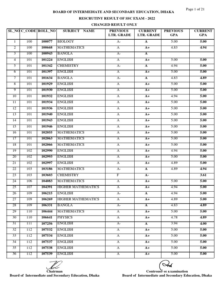Dhaka Board 2022 | PDF | Adolescence | Educational Institutions