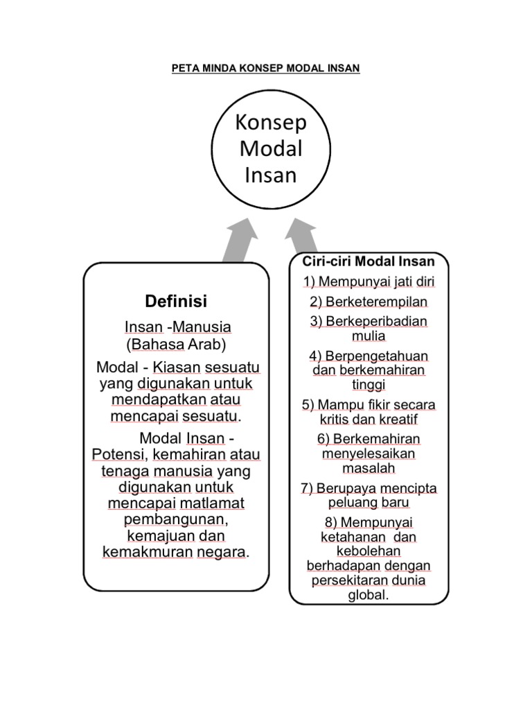 Definisi Modal Insan Kontemporari | PDF | Ilmu Sosial