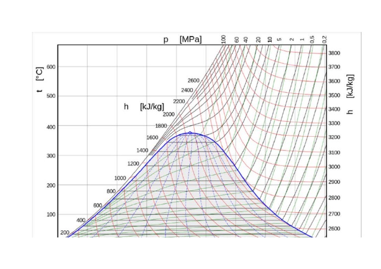 HT-s diagram water | PDF