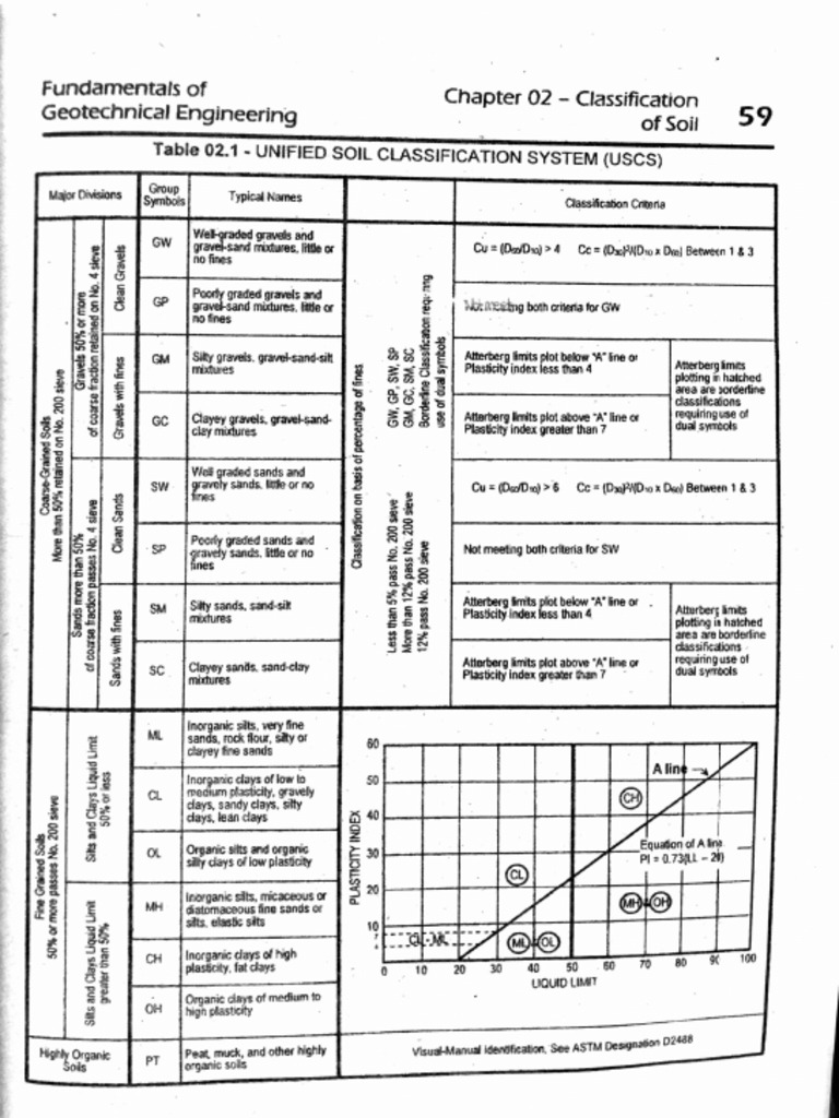Uscs & Aashto Chart | PDF