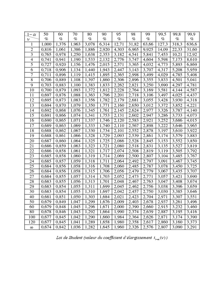 Table Loi de Student | PDF