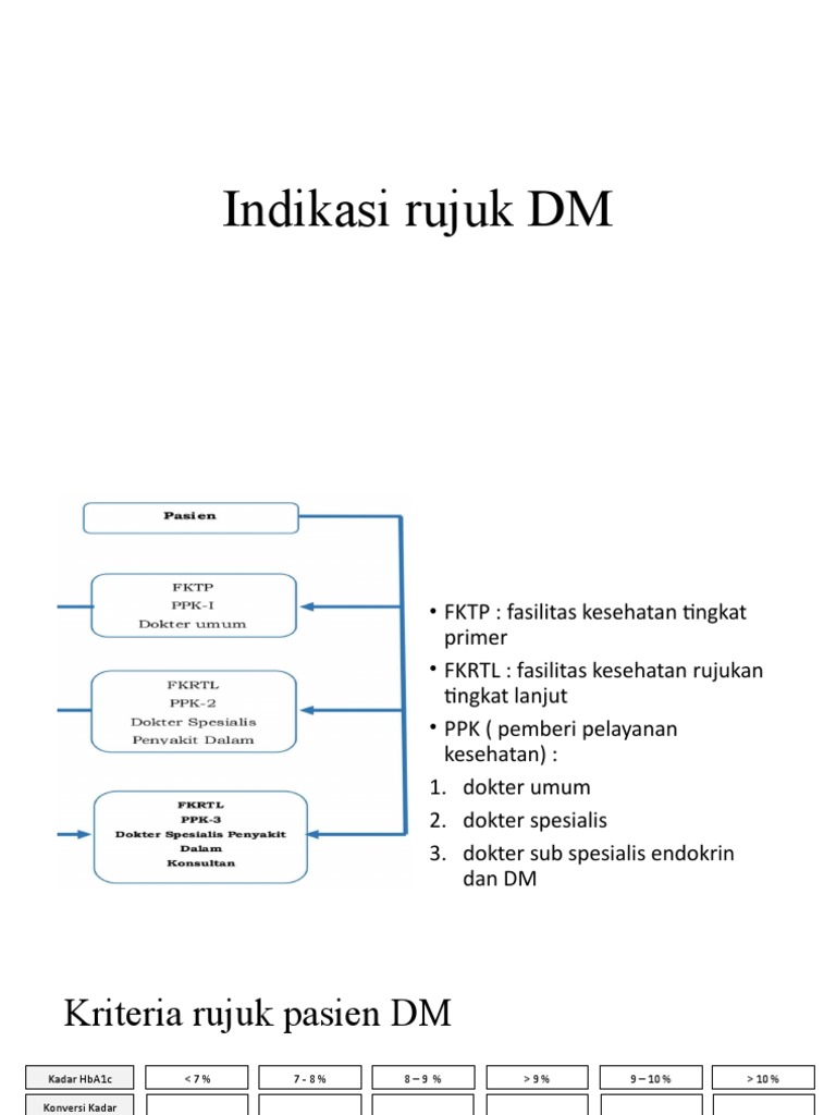 Indikasi Rujuk DM | PDF