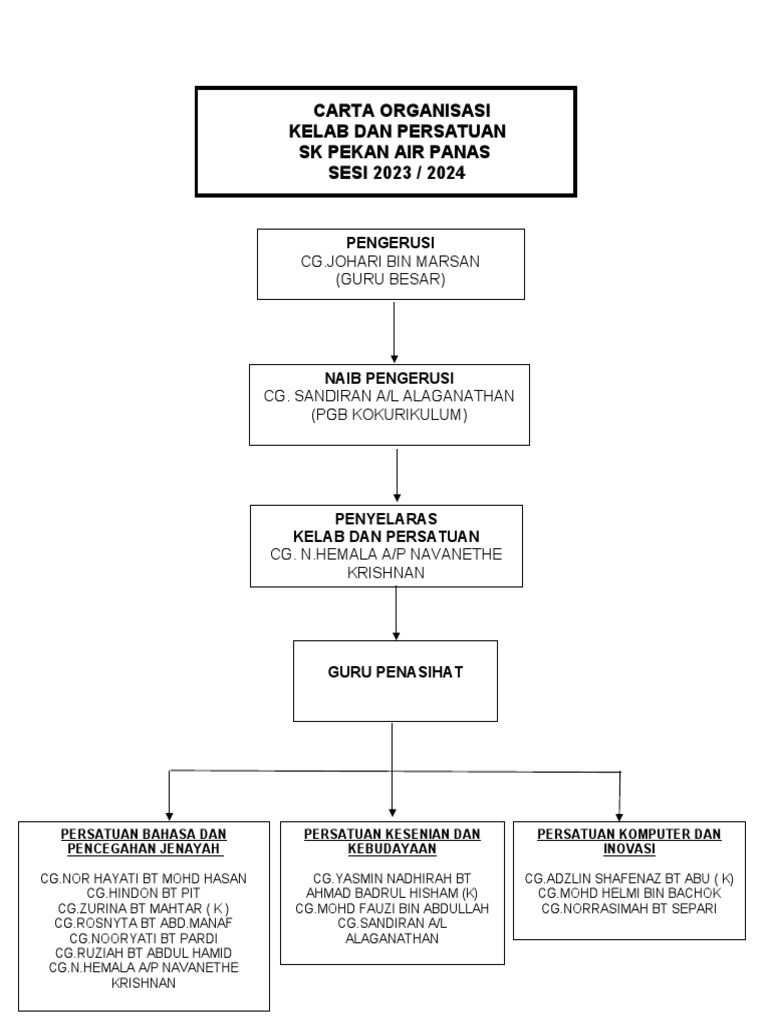 Carta Organisasi Kelab Dan Persatuan | PDF