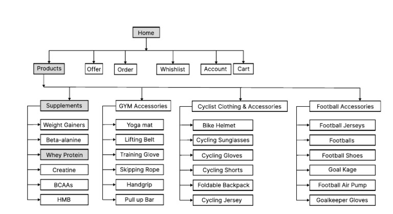 Navigation Diagram | PDF