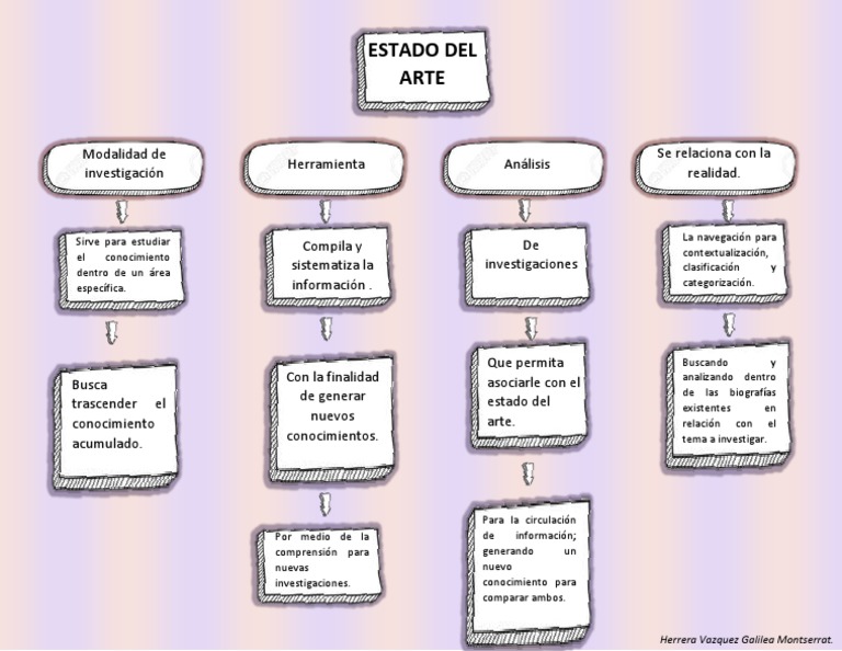 Mapa conceptual del estado del arte | PDF