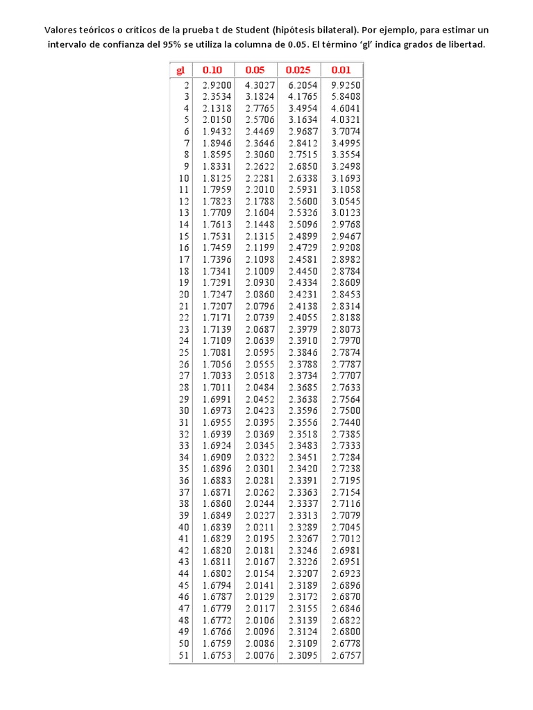 Tabla - T Student 95% de Confianza | PDF