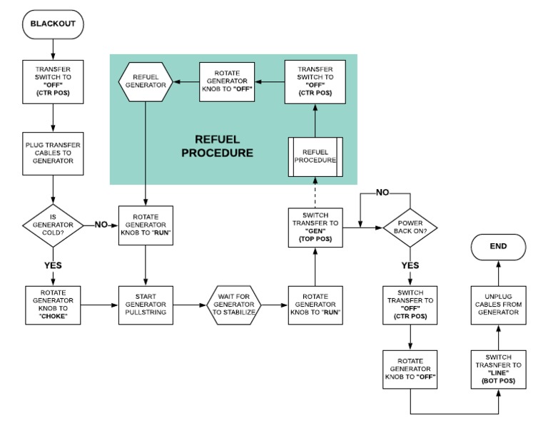 Generator Flow Chart | PDF | Electrical Engineering