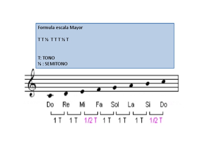 Formula Escala | PDF