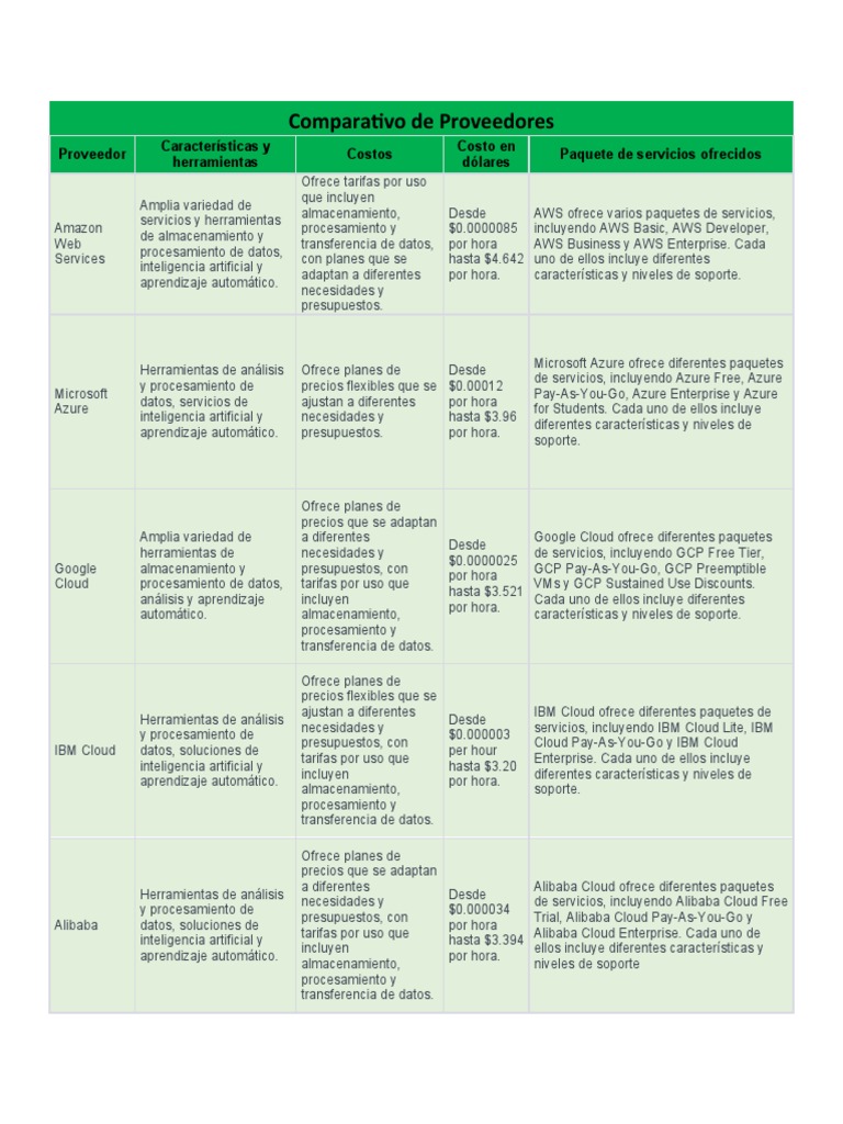 Comparativo de Proveedores | PDF | Computación en la nube | Microsoft Azure