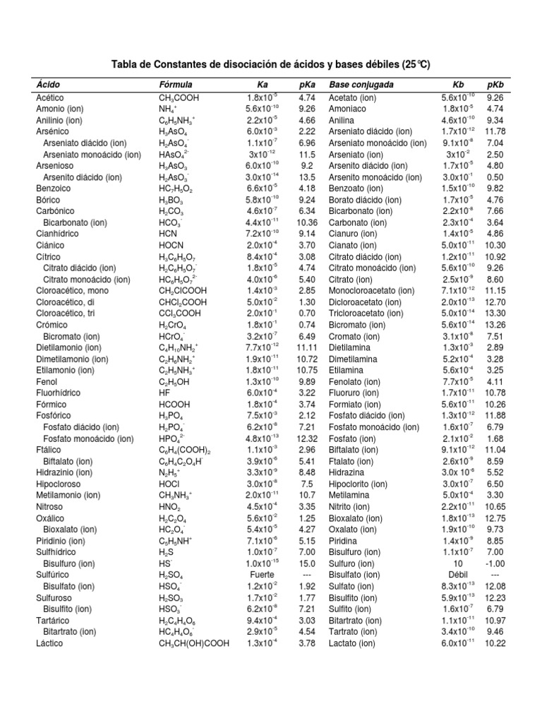 Tabla de Constantes de Disociación de Ácidos y Bases Débiles | PDF ...