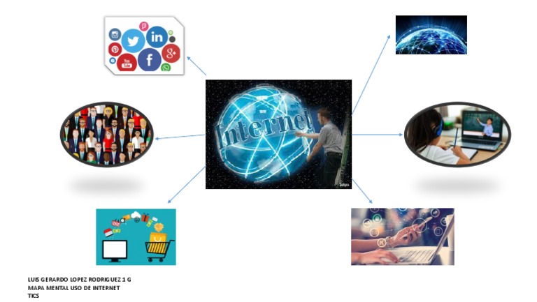 Mapa Mental Uso de Internet | PDF