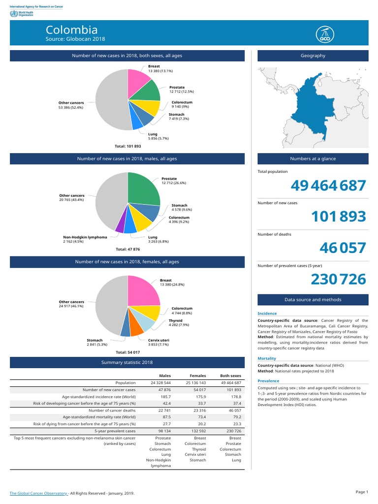 170 Colombia Fact Sheets | PDF | Cancer | Medical Specialties