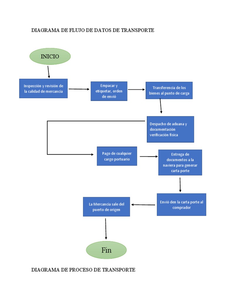 Diagrama de Flujo de Datos de Transporte | PDF | Business
