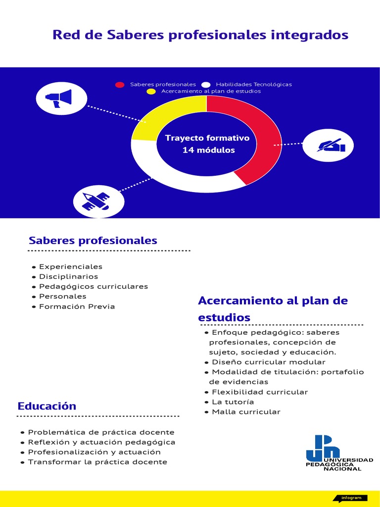 Red de Saberes Profesionales Integrados | PDF