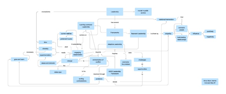 Arce - Concept Map #1 | PDF | Leadership | Psychology