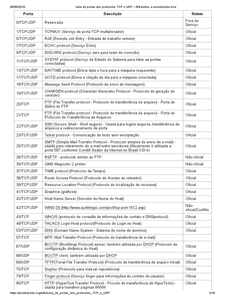 Lista de Portas Dos Protocolos TCP e UDP | PDF | Protocolo de transferência de arquivos | Porta ...