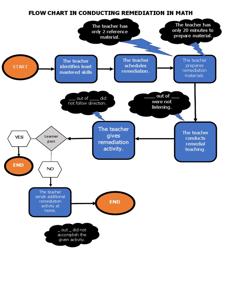Process Flow Chart in Remediation Math | PDF