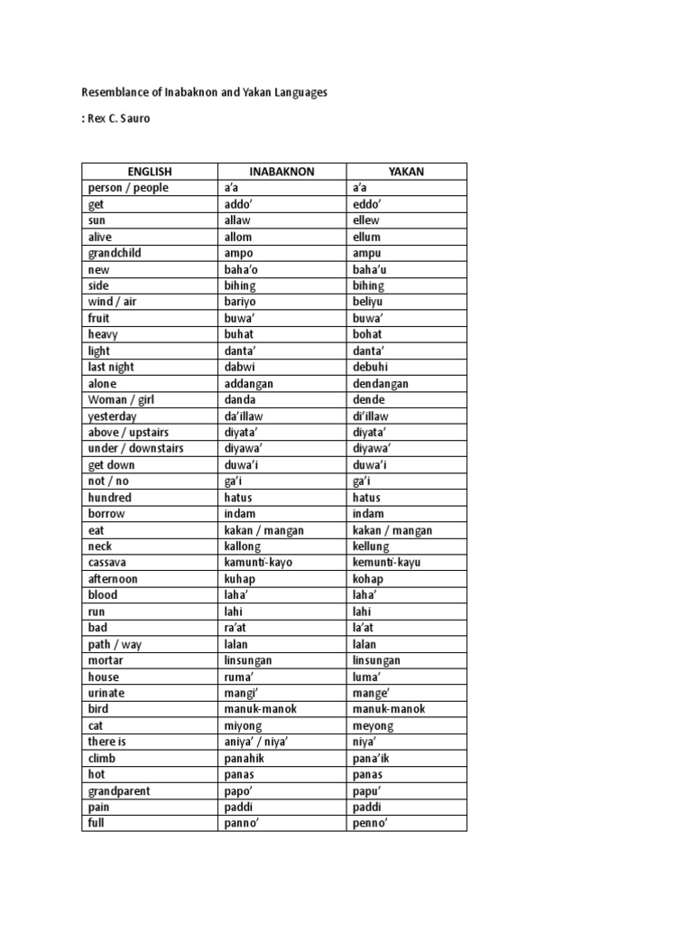 Resemblance of Inabaknon and Yakan Languages | PDF | Language Arts ...