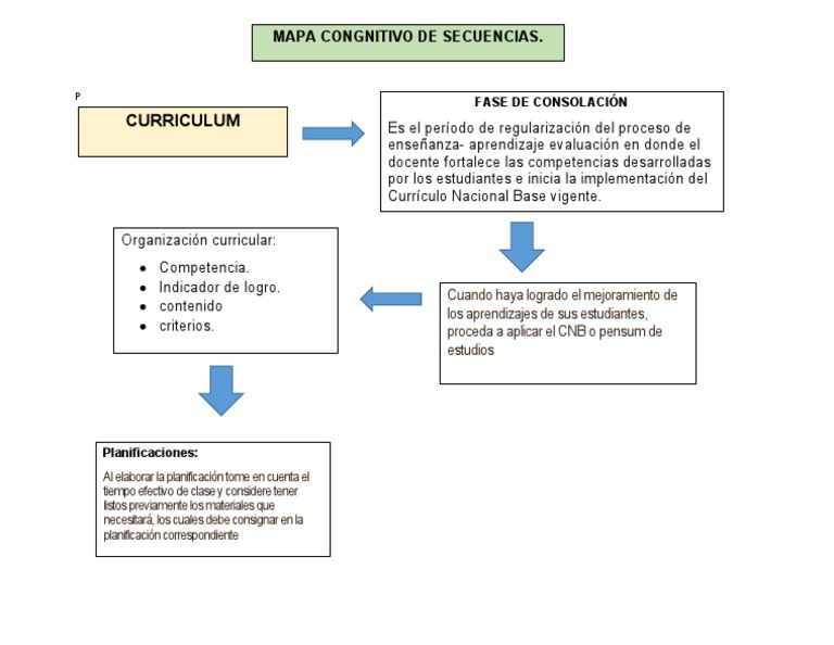 Mapa de Secuencias | PDF