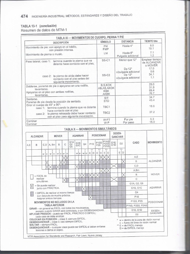 Tablas 9 y 10.-MTM-1 | PDF