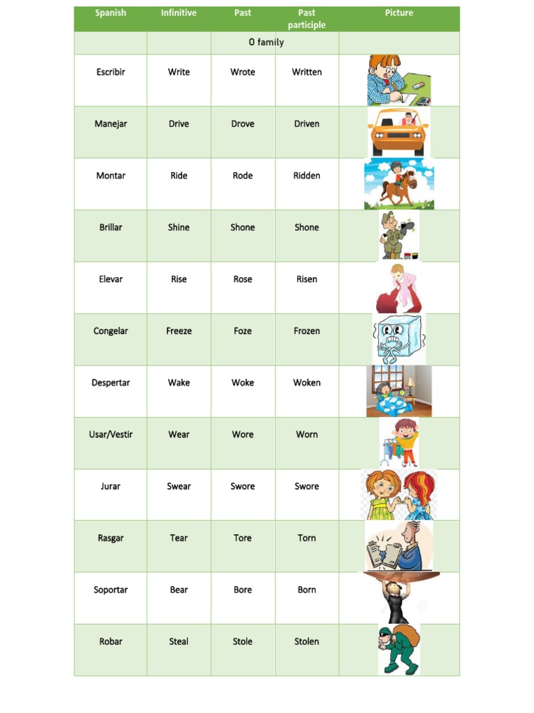 Tabla de Verbos Irregulares | PDF