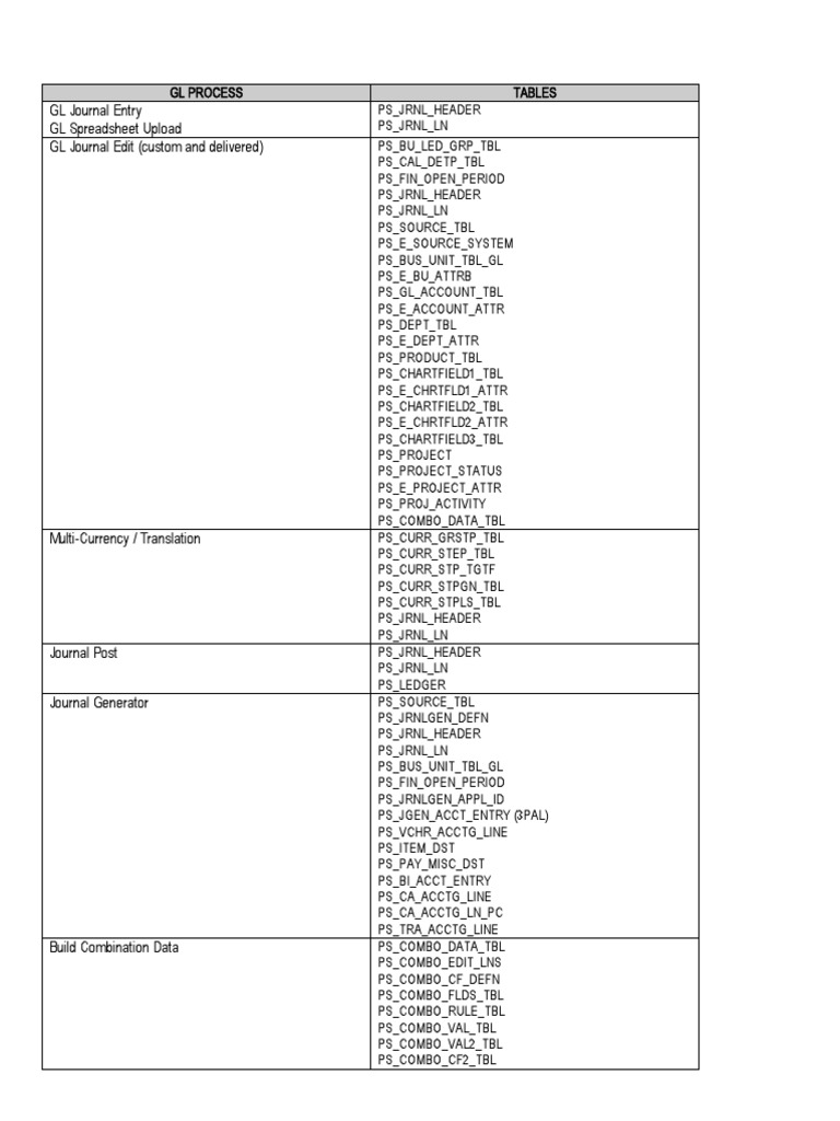 GL Tables | PDF | Computing | Information Retrieval