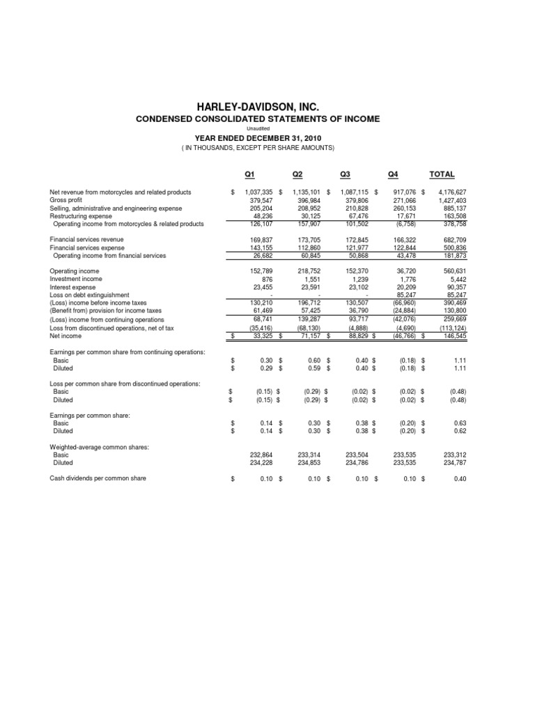 Harley-Davidson, Inc.: Condensed Consolidated Statements of Income | PDF