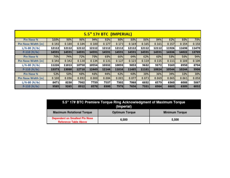 OWS - 5.5in 17ppf Torque V Pin | PDF