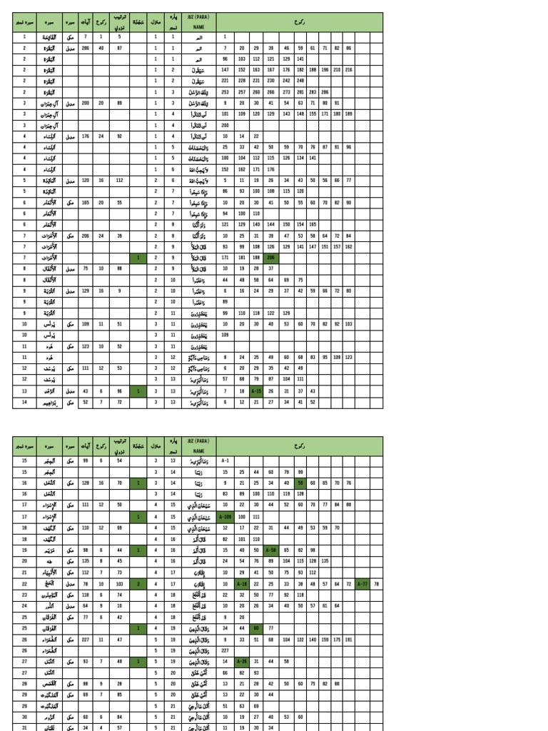 List of Surah & para Numbers | PDF