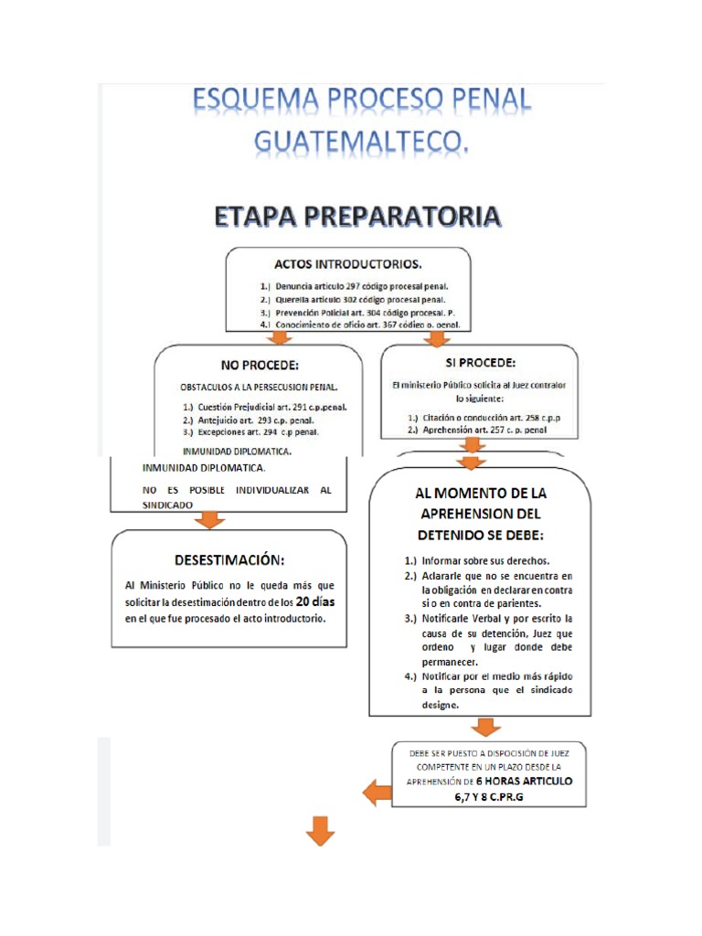 Esquema Proceso Penal Guatemalteco Fotos | PDF