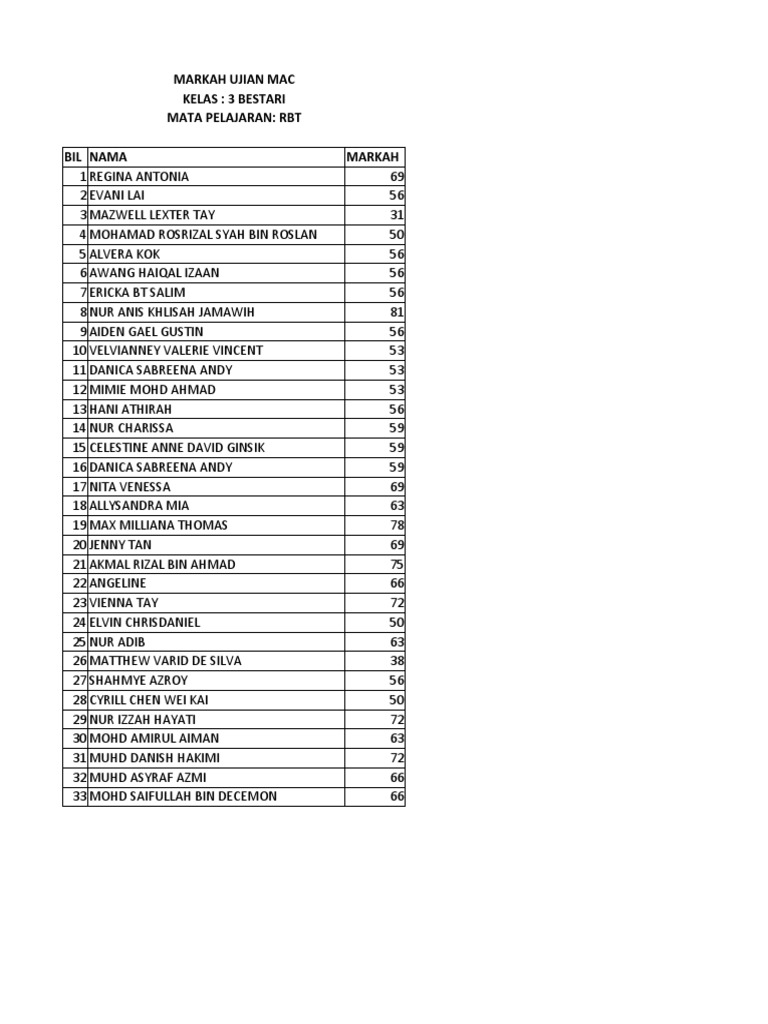 Markah Ujian RBT Kelas 3 Bestari | PDF