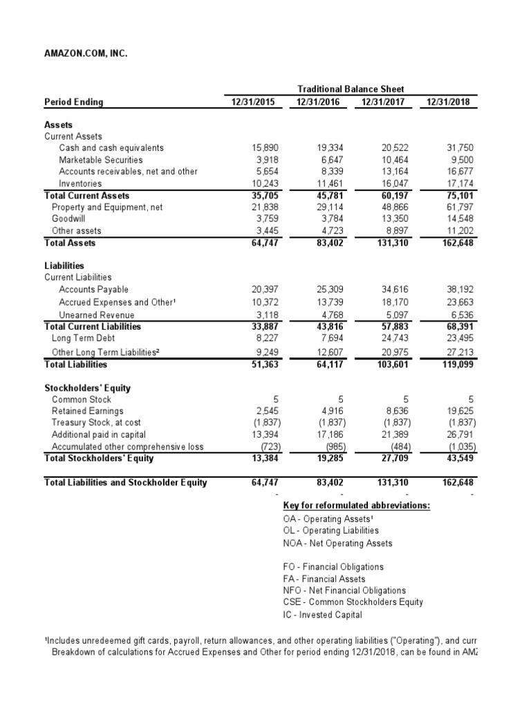 Amazon Profitability Analysis - Part II | PDF | Equity (Finance ...