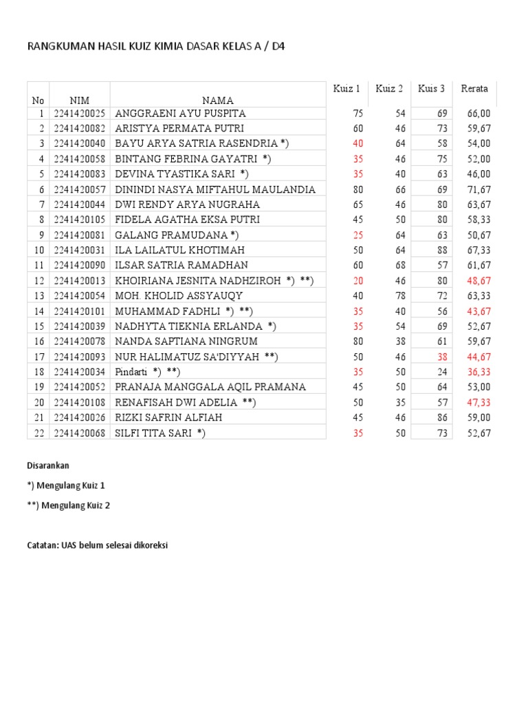 Rangkuman Hasil Kuiz Kimia Dasar Kelas A | PDF