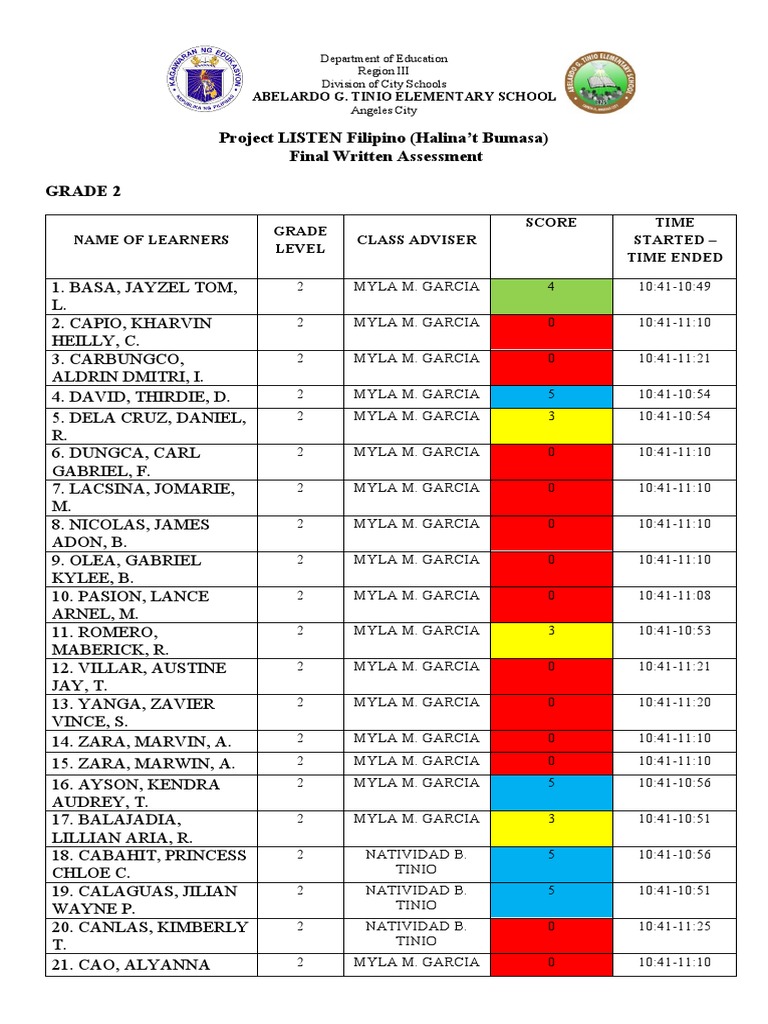 Grade 2 Final Assessment Results | PDF | Social Science